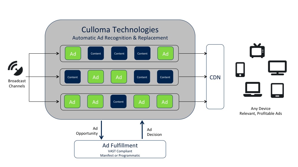 OTT Advertising Technology - Culloma Technologies Limited